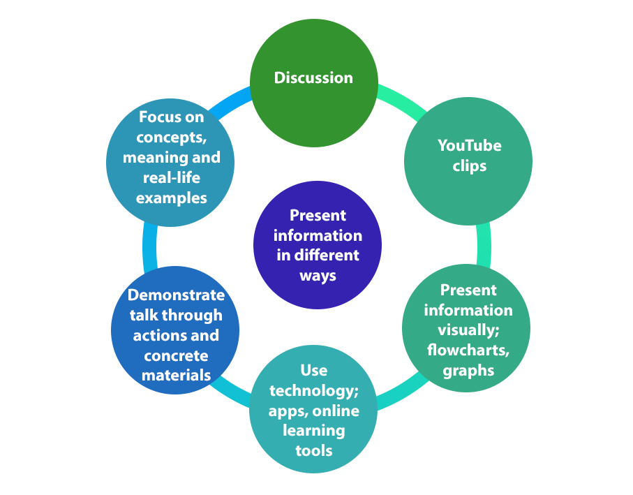 present-information-in-different-ways-inclusive-education